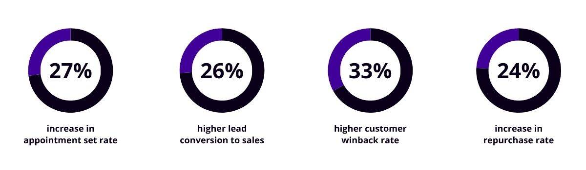Are AI-Powered Dealerships the Future? A Look at Performance | Impel